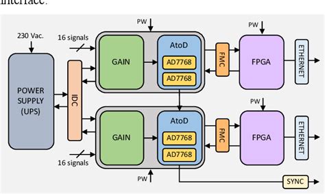 Figure 3 From Low Cost Zynq Fpga Soc Based Data Acquisition System For Applications In The Field