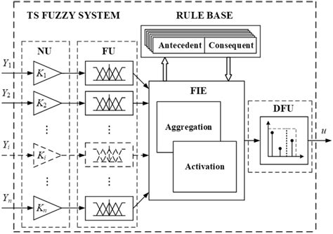 Structure Of The Generalized Miso Fuzzy System Of The Ts Type