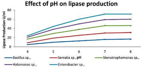 Effect Of Ph On Lipase Producing Strains Download Scientific Diagram