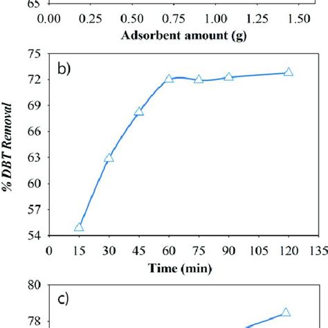 Effect Of A Adsorbent Dosage B Contact Time C Temperature On