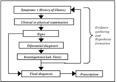 Summary Of The Differential Diagnosis Download Scientific Diagram