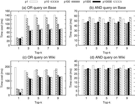 Time Cost Evaluation On Horizontal Partitioning Index Download