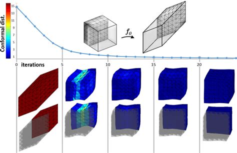 Unconstrained Minimization Of Conformal Distortion K F X In 2d