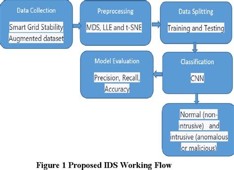 Figure 1 From Intelligent Smart Power Grid Intrusion Detection System Using Preprocessing And