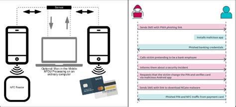 Denis Laskov On Linkedin Malware Ngate Nfc Carhacking Cybersecurity Cyber Android Security