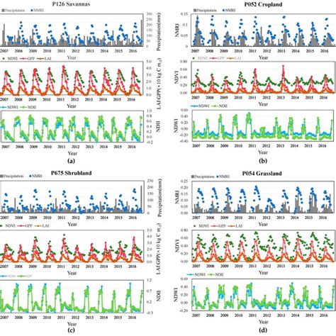 The Long Time Series Variation Diagrams Of The Seven Indices Over The Download Scientific