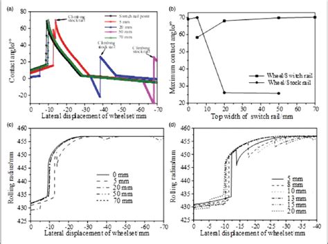 Figure 4 From Assessment Of Derailment Risk In Railway Turnouts Through