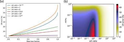 A Relative Errors In The Corrosion Rate As A Function Of The Mass