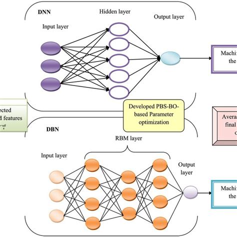 Proposed Hybrid Fault Detection Process For Predictive Manufacturing System Download