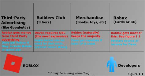 Give Developers A Fair Devex Rate Website Features Developer Forum Roblox