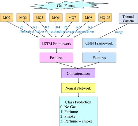 Figure 3 From Gas Detection And Identification Using Multimodal