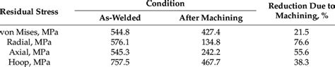 Reduction Of Maximum Weld Residual Stresses Due To Machining Download Scientific Diagram