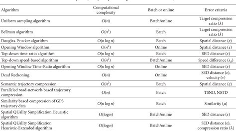 Figure 1 From An Overview Of Moving Object Trajectory Compression