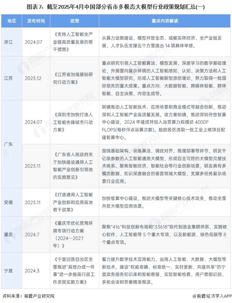 截至2025年4月中国31省市多模态大模型行业政策规划汇总 二 前瞻产业研究院