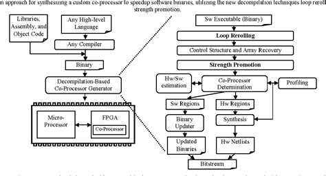 Figure 1 From New Decompilation Techniques For Binary Level Co Processor Generation Semantic