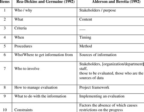 Rea Dickins And Germaines 1992 And Alderson And Berettas 1992