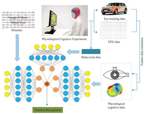 E Mfnn An Emotion Multimodal Fusion Neural Network Framework For Emotion Recognition [peerj]