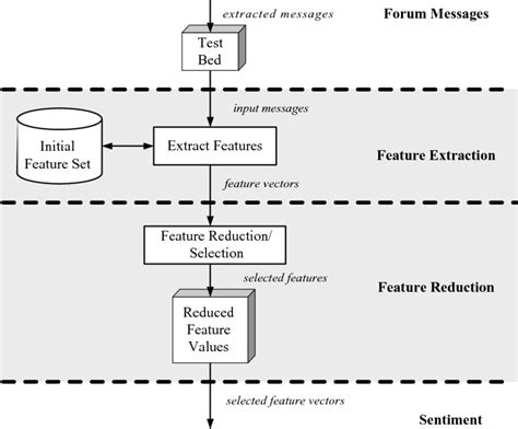 Sentiment Classification System Design Download Scientific Diagram