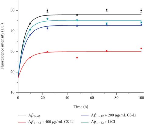 effect of cs li on aβ1 42 aggregation and spatial conformation a tht