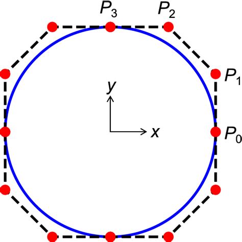 Circle Approximation Using Four Cubic Bézier Curves Download