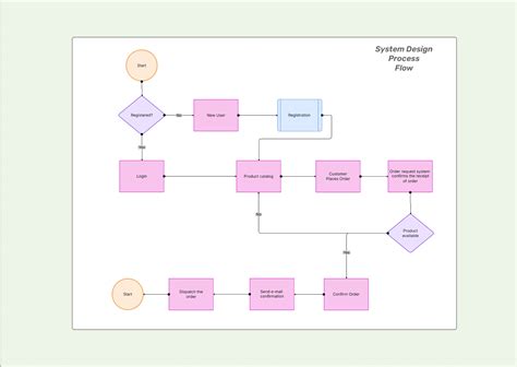 System Design Process Flow Template Free Online