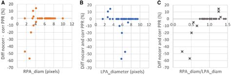 The Difference In Pulmonary Perfusion Ratio Ppr With And Without Download Scientific Diagram
