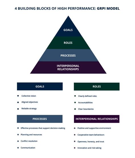 Narek Mikayelyan Pmp® Psm I® On Linkedin Grpi Model Sets Out Four Key Areas That Are Required