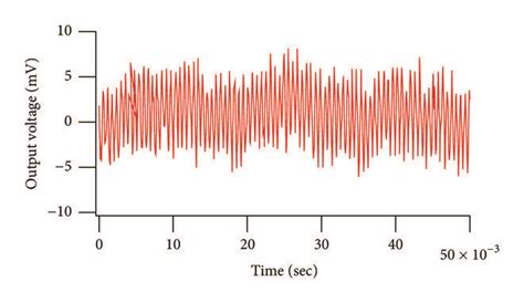 Output Waveforms From Matched Impedance Setup Utilizing Sinusoidal Download Scientific Diagram