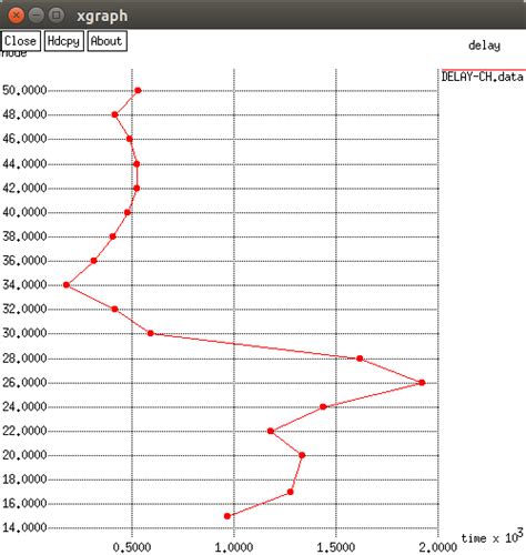 C Dsr End To End Delay Tcp Download Scientific Diagram