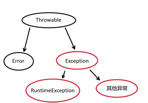 Java—— 异常详解java 异常 Csdn博客