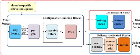 Figure 1 From Accelerators For Biologically Inspired Attention And Recognition Semantic Scholar
