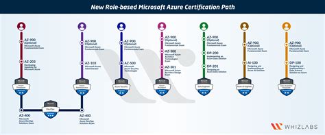 Azure Certification Path Chart