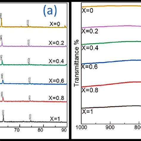 A X Ray Diffraction Patterns B Ftir Spectroscopy Of The Nanosized