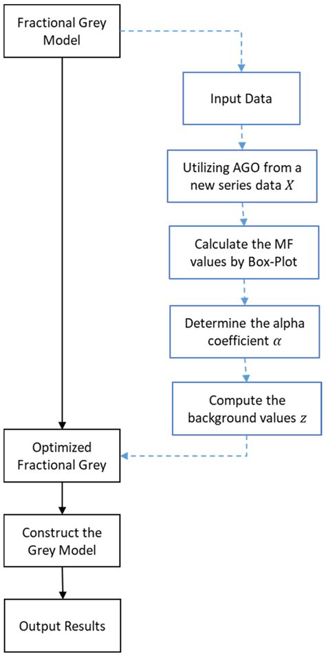 New Product Short Term Demands Forecasting With Boxplot Based