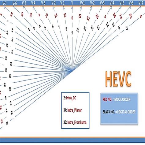 35 Prediction Modes Within The Hevc Structure Consists Of 33 Angular Download Scientific