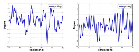 29 φ And ψ Responses And Reconfiguration For Algorithm Occurs