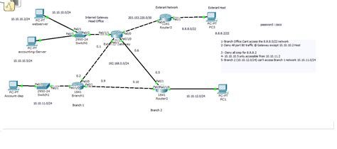 CCNA Access List Lab