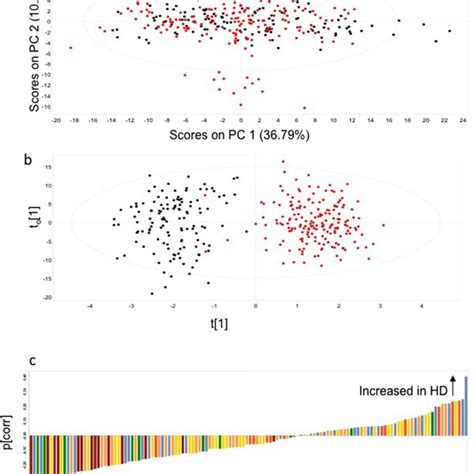 Multivariate Analysis Of Targeted Metabolomics Data A Principal Download Scientific Diagram