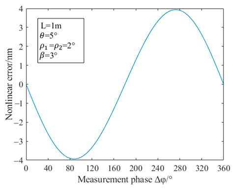 Error Analysis Of Heterodyne Interferometry Based On One Single Mode Polarization Maintaining Fiber