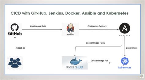 Github Tarunk0ci Cd Using Git Jenkins Maven Docker Ansible K8s Part