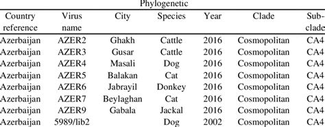 Characteristics Of Rabies Virus Isolates Used In The Phylogenetic Download Scientific Diagram
