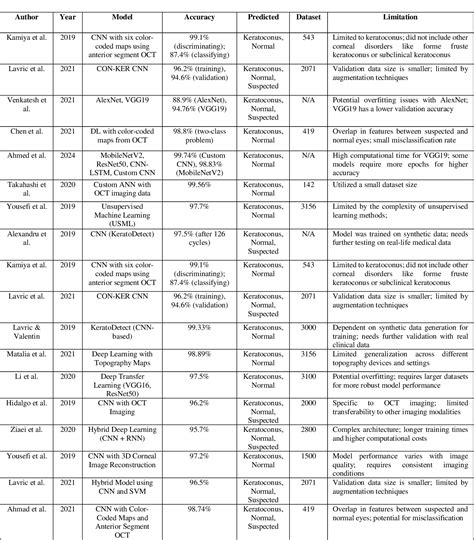 Table From Comparative Performance Analysis Of Transformer Based Pre Trained Models For