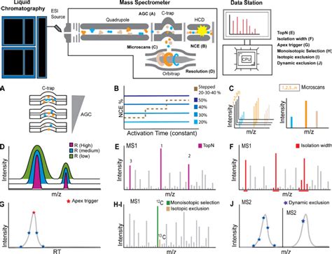 Evaluation Of Data Dependent Msms Acquisition Parameters For Non
