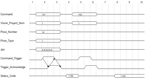 Calling Sequence Of Standard Interface Commands