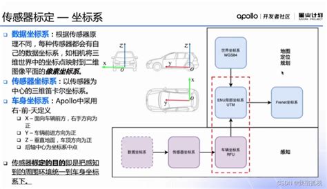 apollo星火计划学习笔记第五讲——apollo感知模块详解实践1 apollo毫米波感知 csdn博客