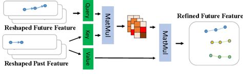 Figure 1 From Multi Stream Representation Learning For Pedestrian Trajectory Prediction