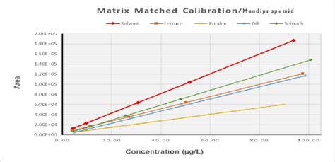 Slope Of Calibration Mixture Solutions Solvent Based Standards Download Scientific Diagram