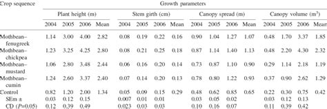 Effect Of Different Intercrops On Growth Of Aonla Download Table