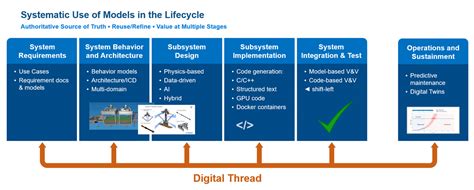 Von Model Based Design Zu Devops In Mechatronischen Systemen Matlab And Simulink