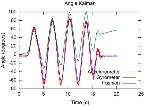 Kalman Filter Constant Acceleration Model At Nancy Hutchinson Blog